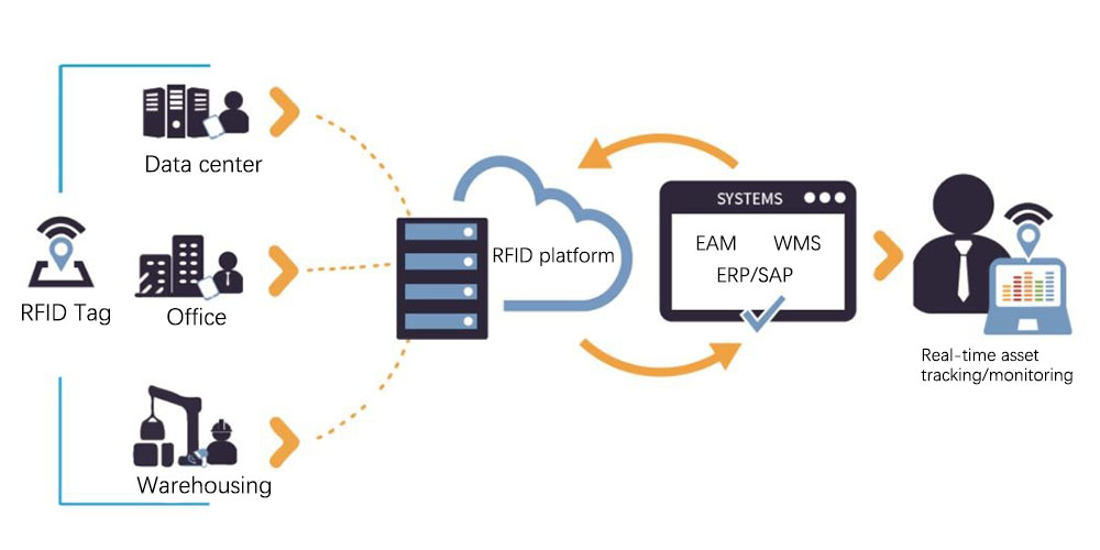 RFID for Asset Management: What? Why? Where? How? - Xinyetong