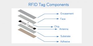 RFID Inlays, RFID Tags, RFID Labels – What is the Difference? - Xinyetong