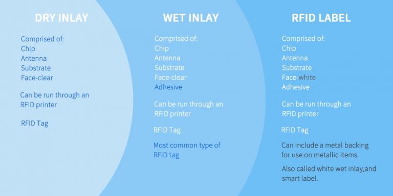 RFID Inlays, RFID Tags, RFID Labels – What is the Difference? - Xinyetong